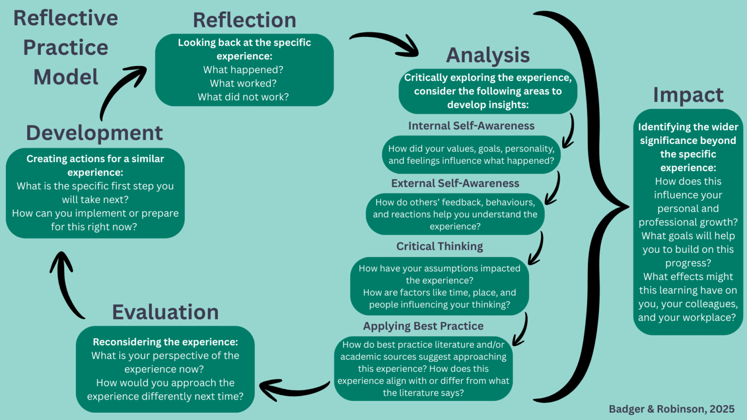 EduExe blog Moving beyond superficial reflection: A process model for ...